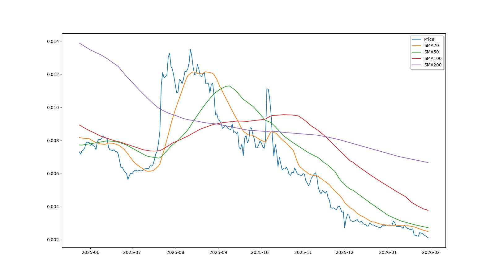 HELLO Simple Moving Averages