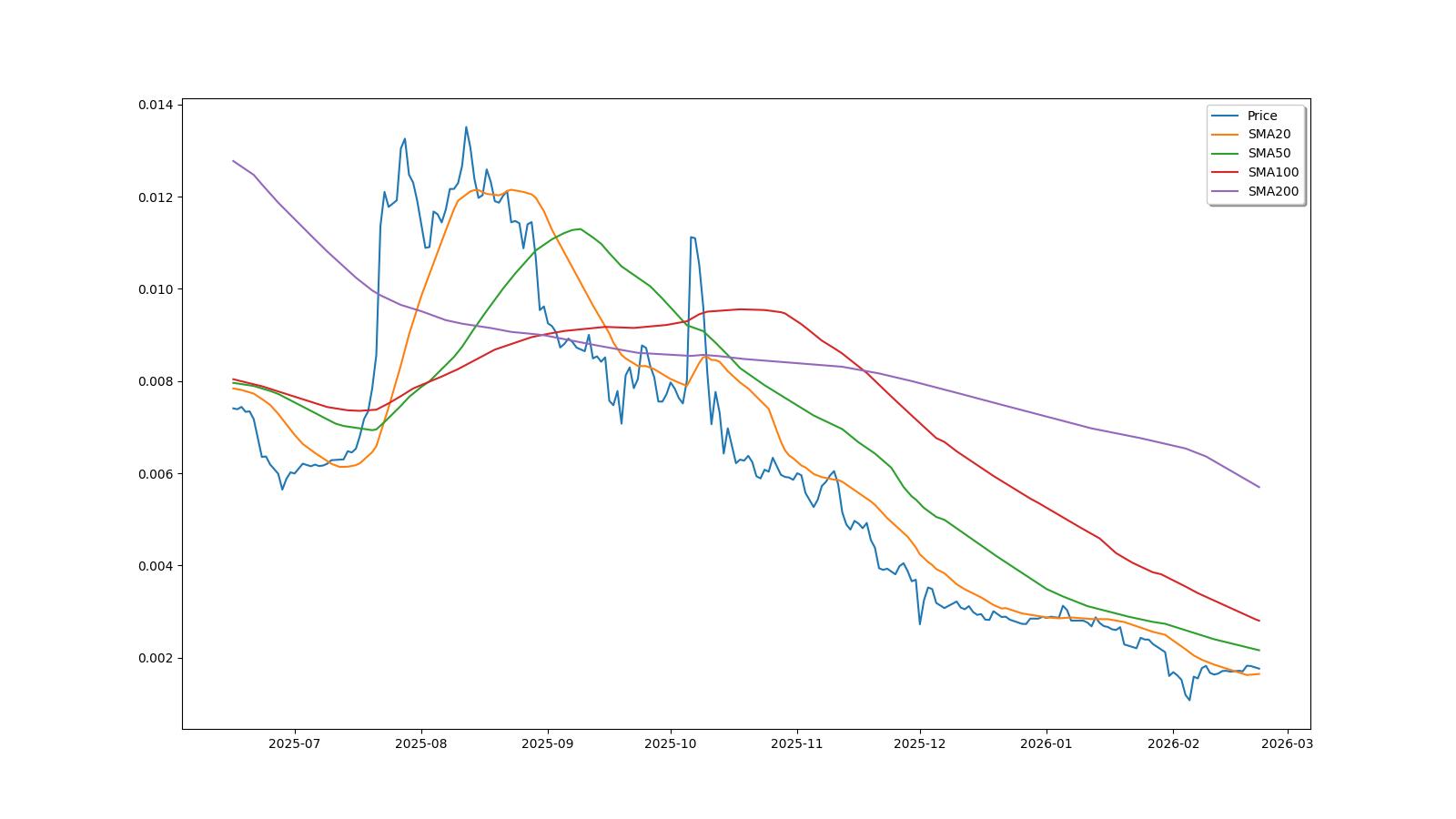 HELLO Simple Moving Averages