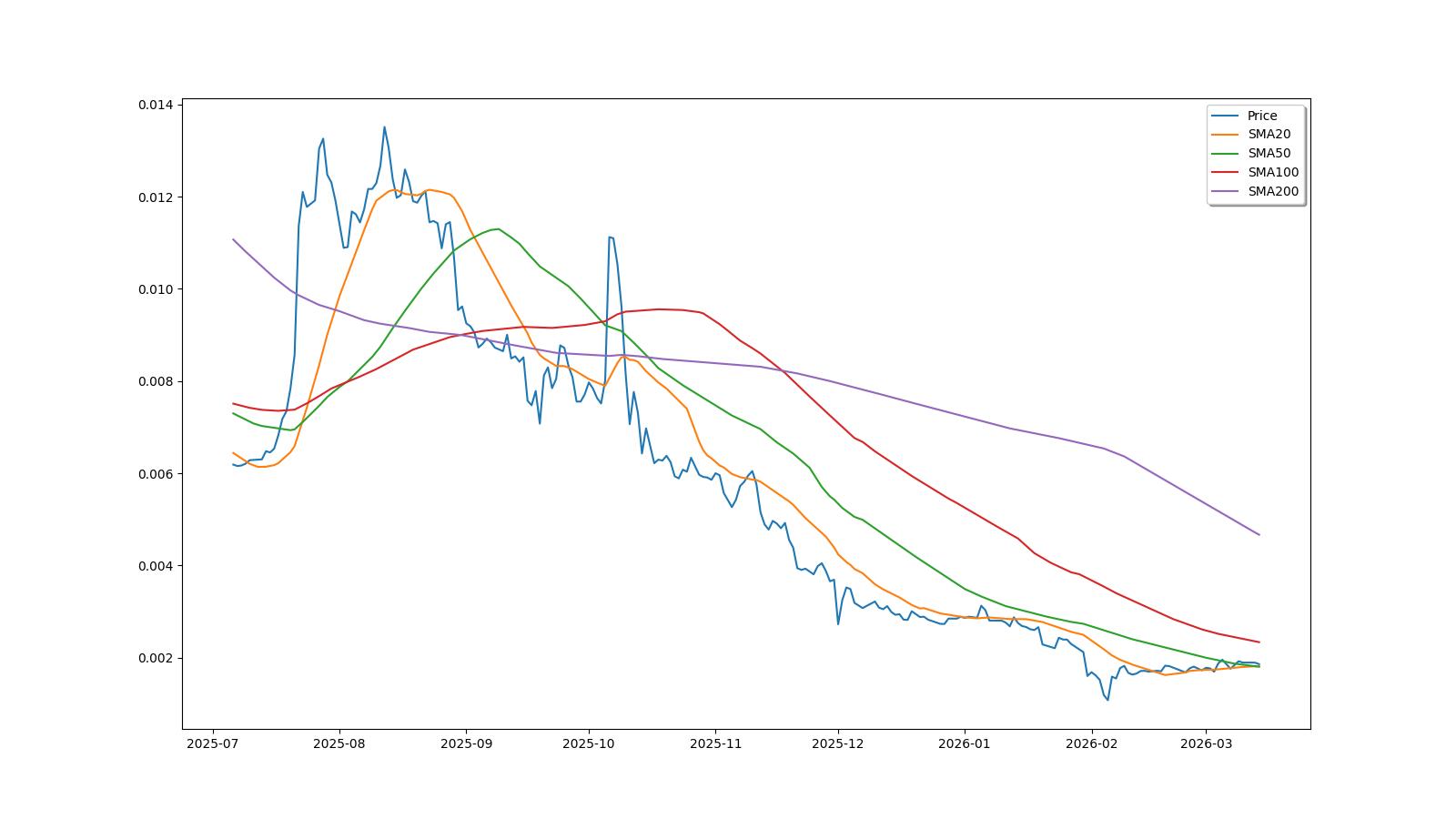 HELLO Simple Moving Averages