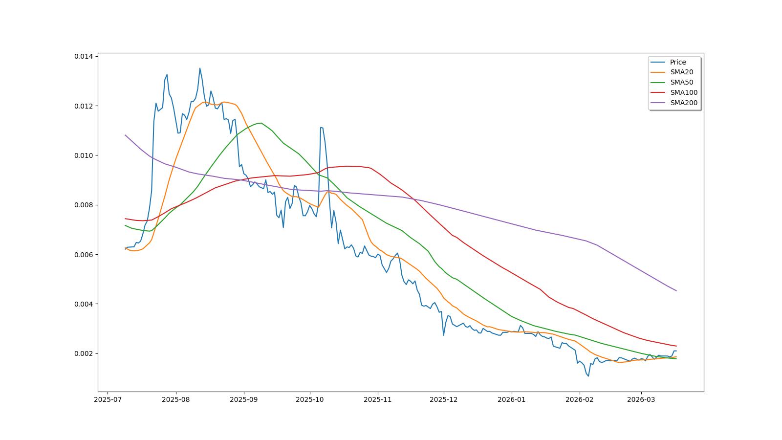 HELLO Simple Moving Averages