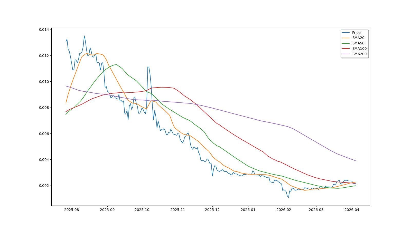 HELLO Simple Moving Averages