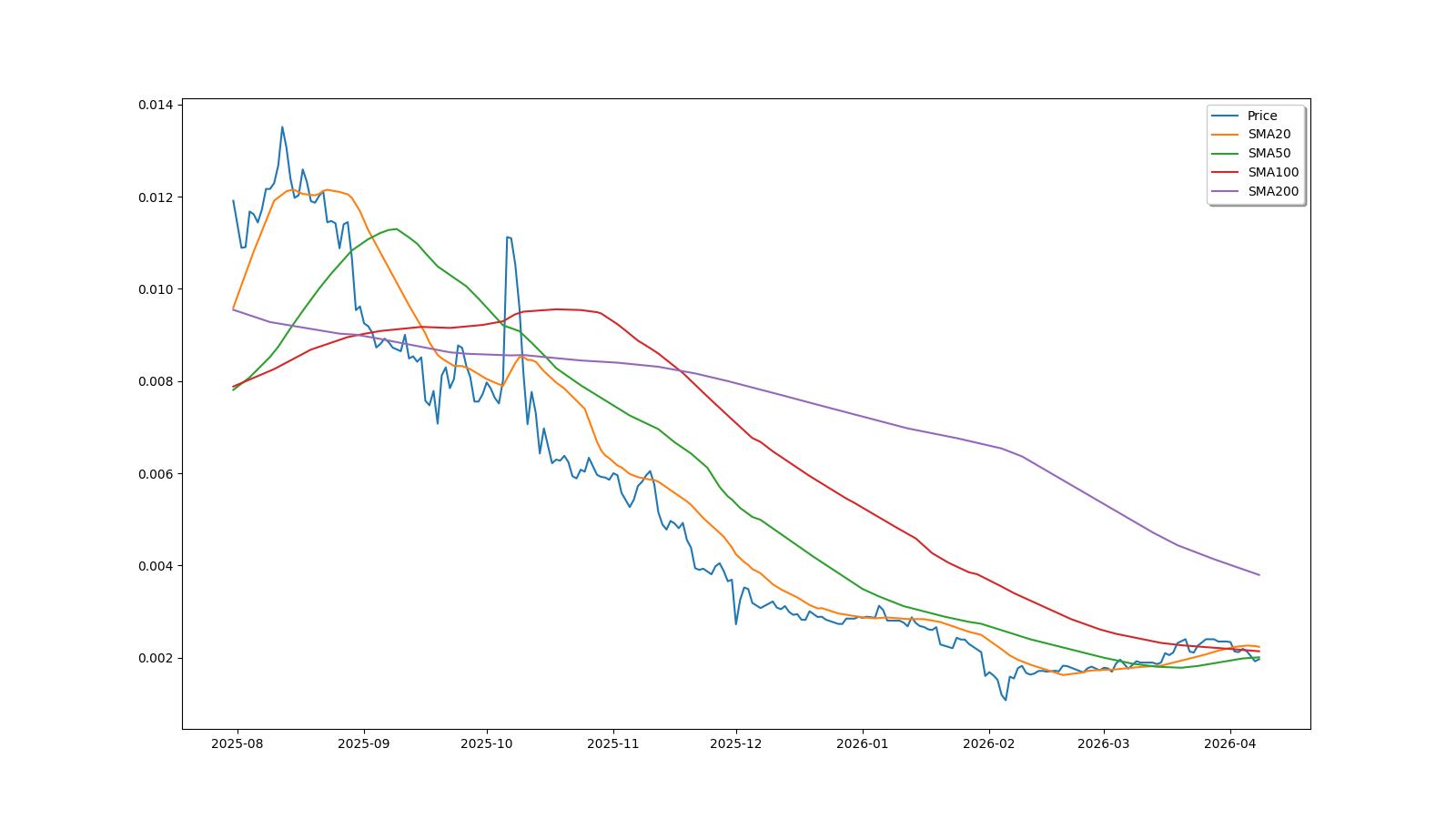 HELLO Simple Moving Averages
