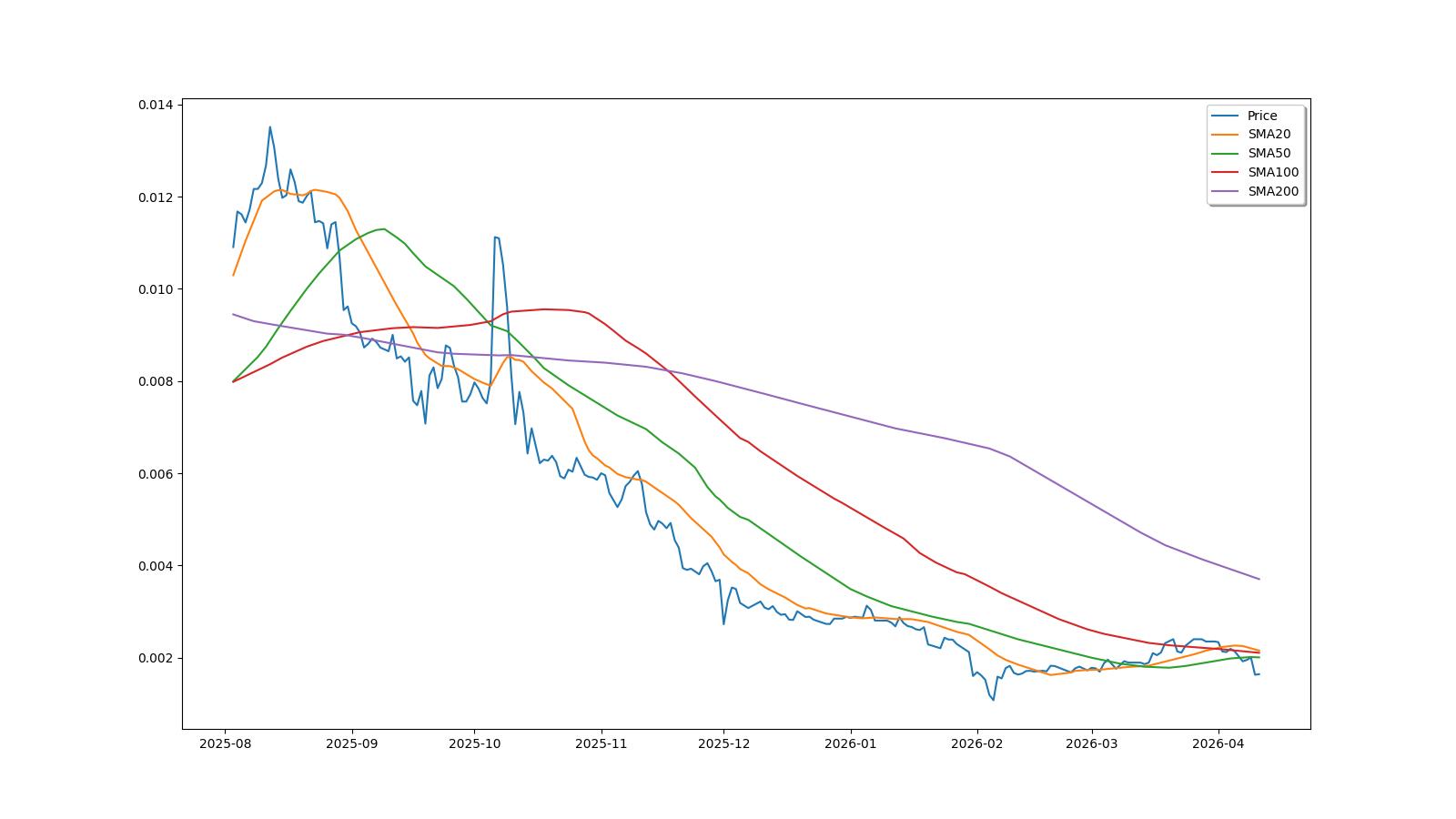 HELLO Simple Moving Averages