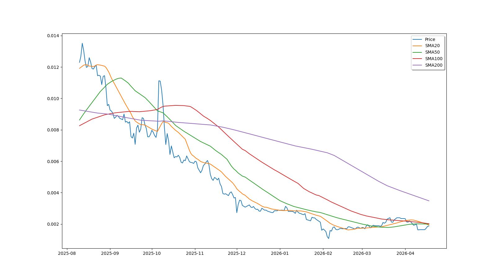 HELLO Simple Moving Averages