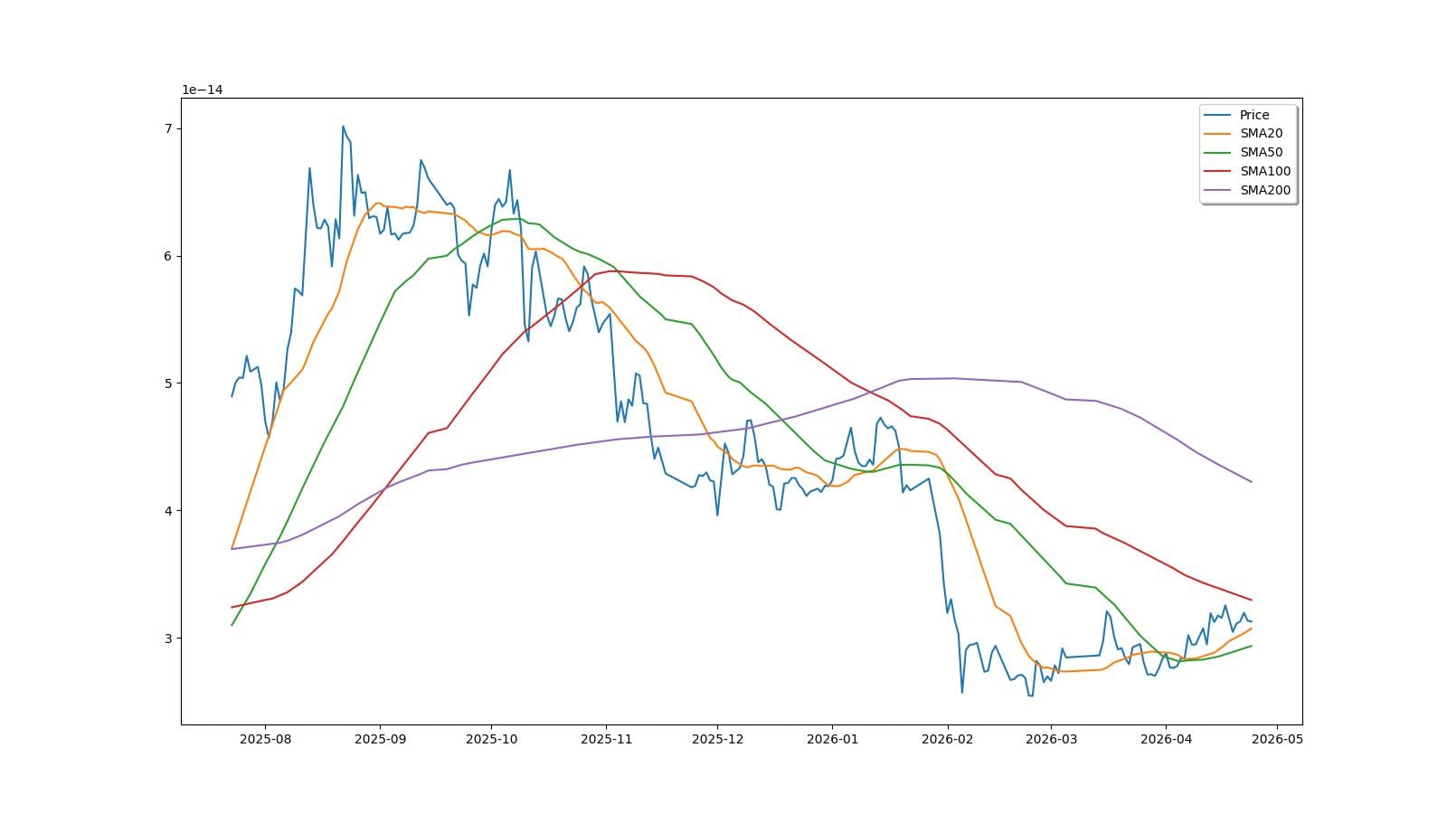 Hellsing Inu Simple Moving Averages