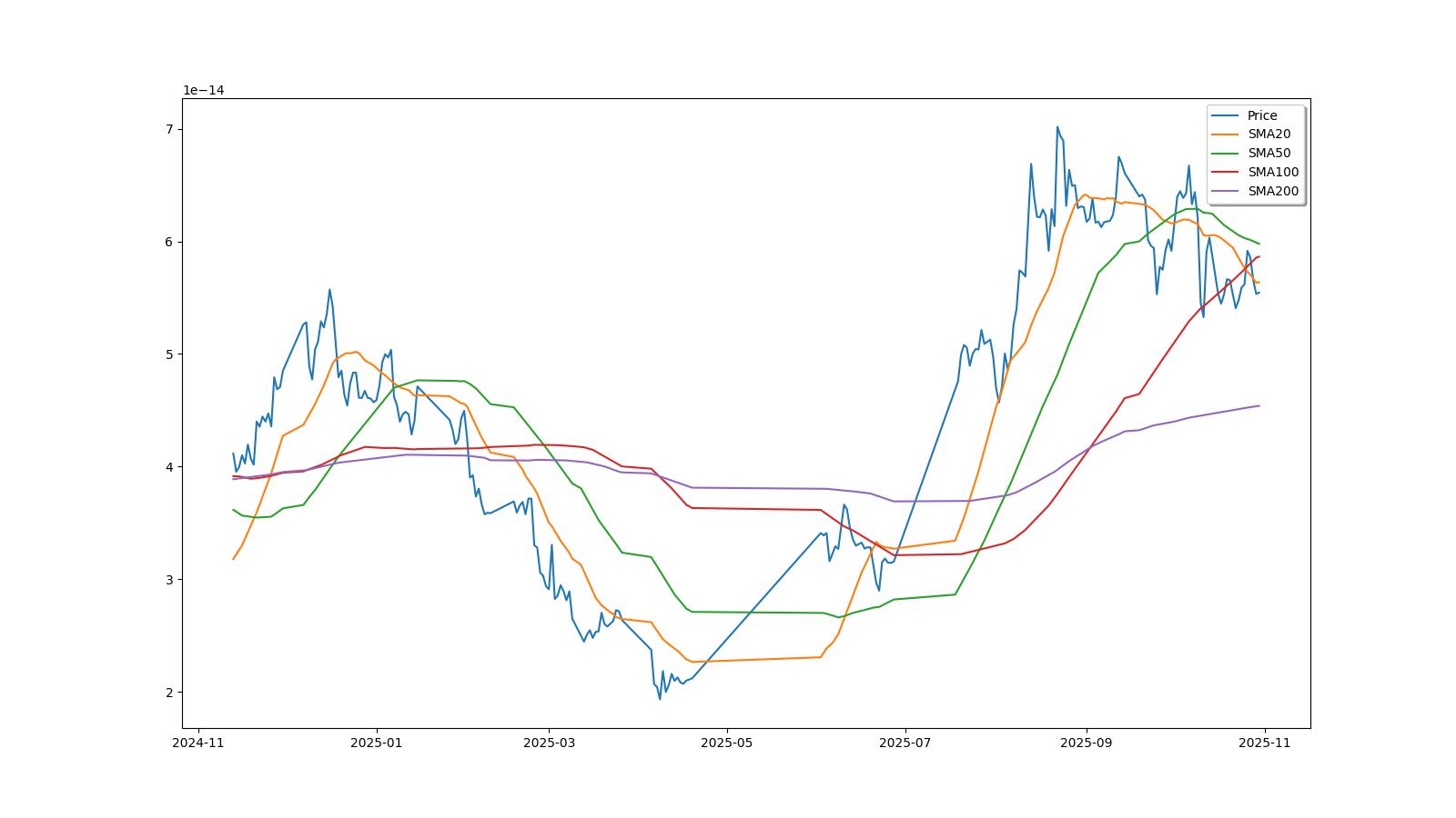 Hellsing Inu Simple Moving Averages