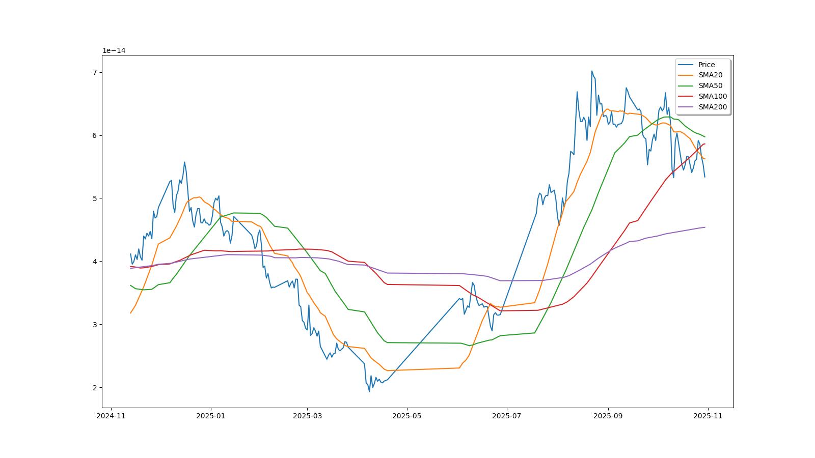 Hellsing Inu Simple Moving Averages