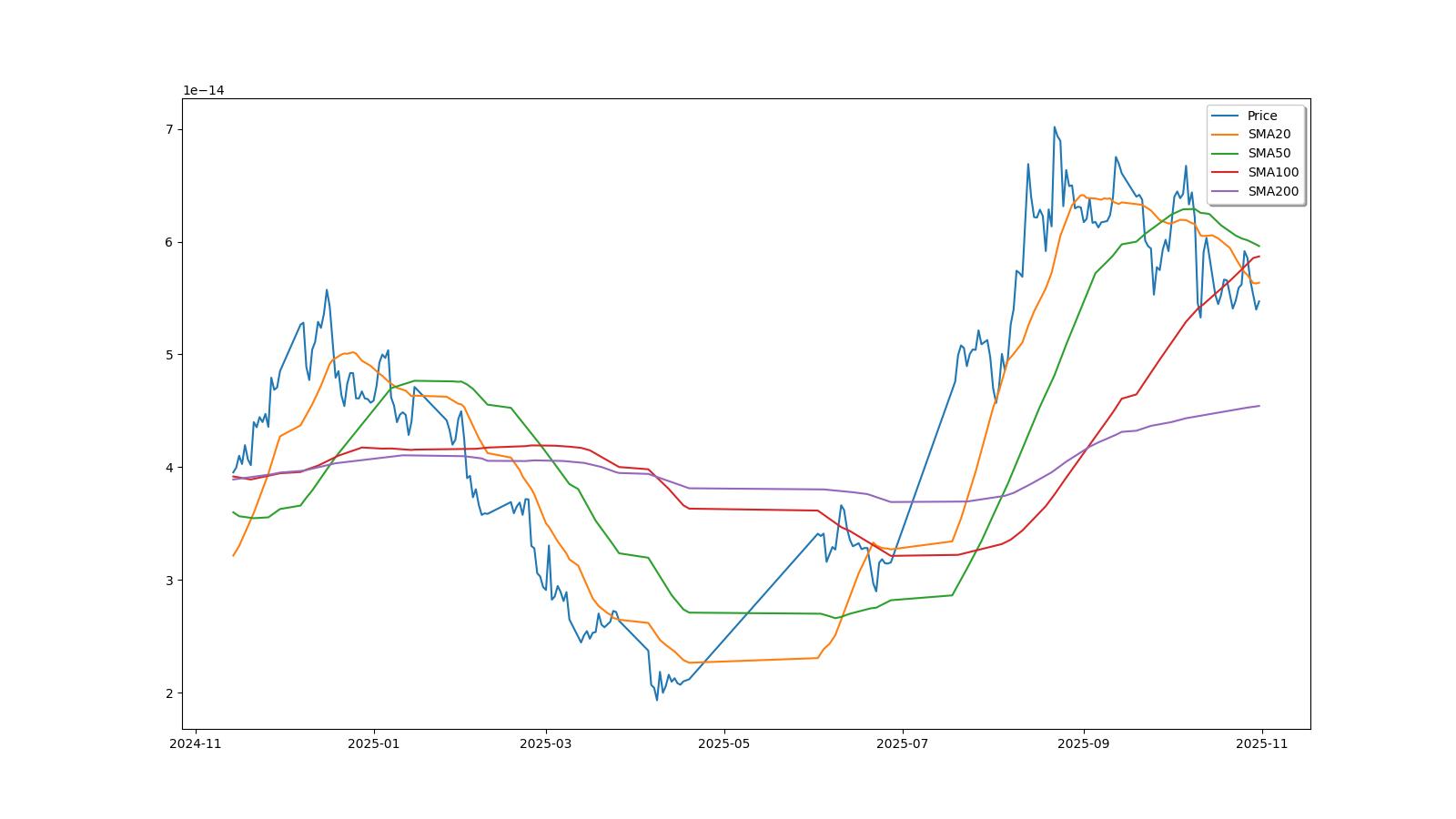 Hellsing Inu Simple Moving Averages