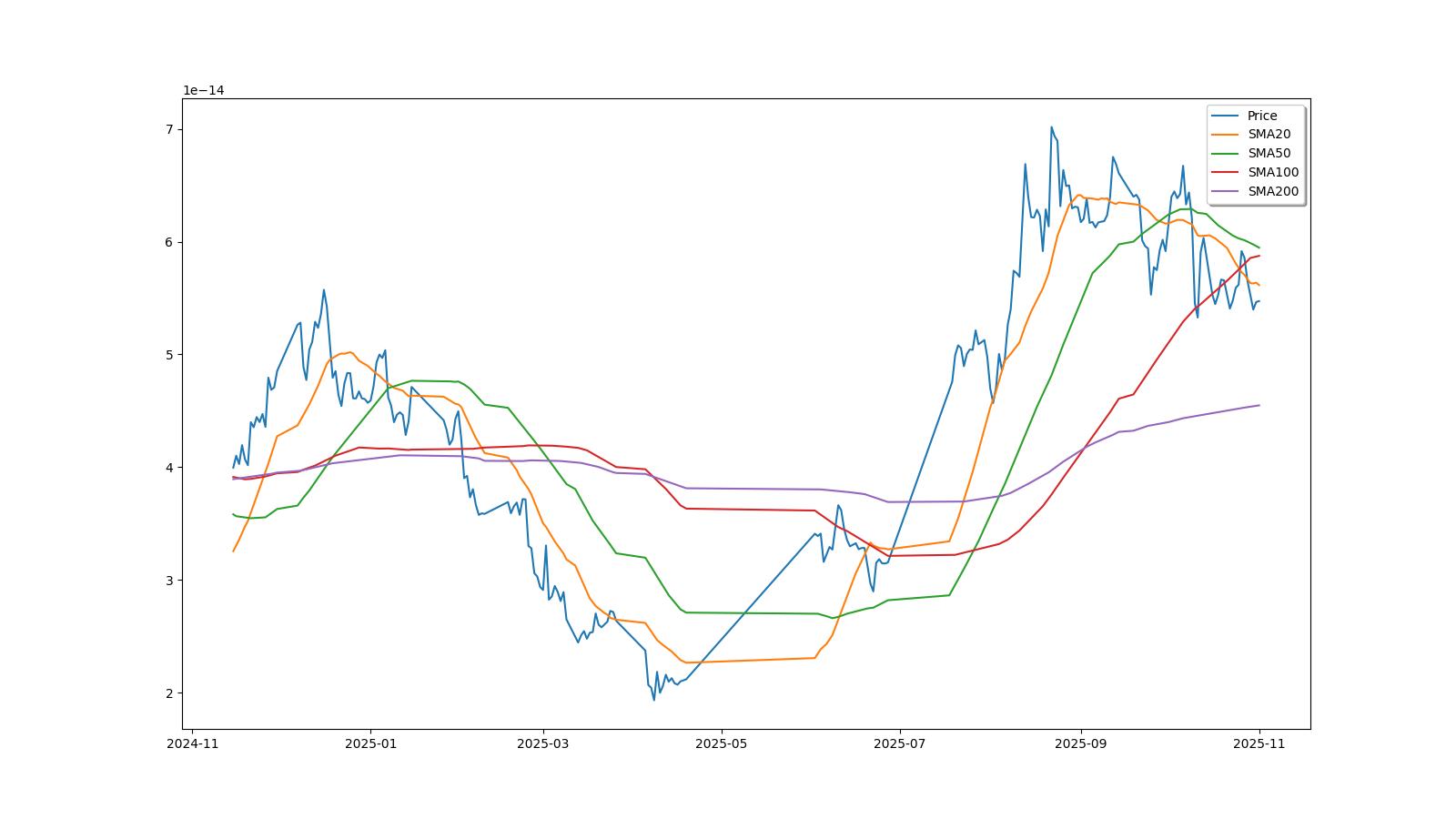 Hellsing Inu Simple Moving Averages