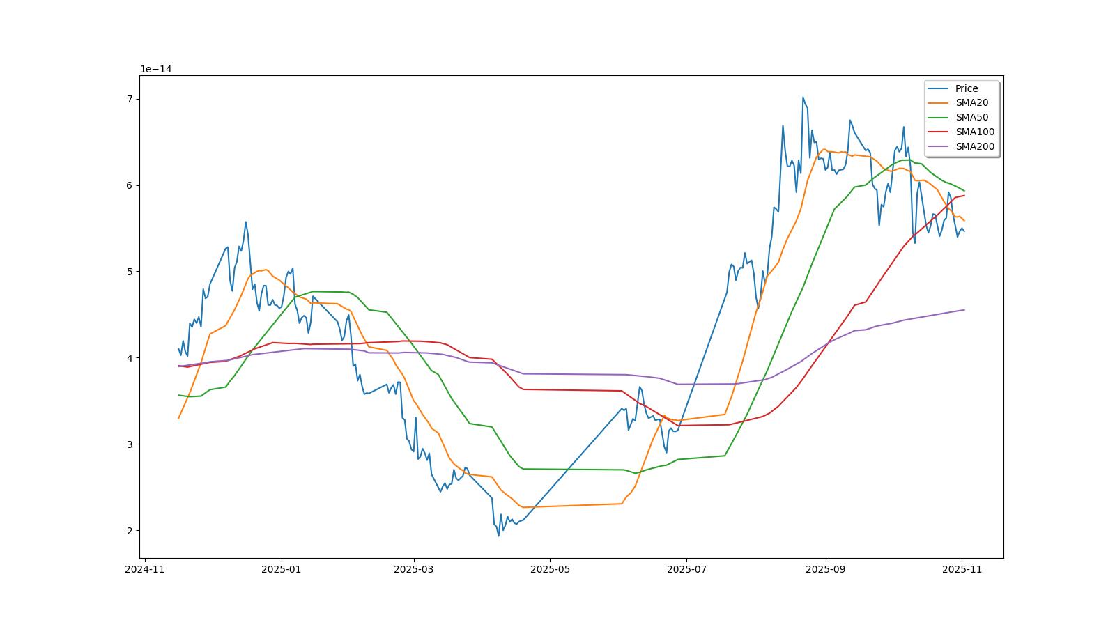 Hellsing Inu Simple Moving Averages