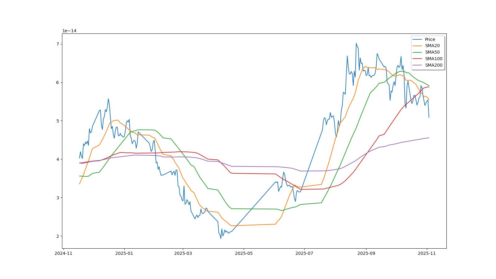 Hellsing Inu Simple Moving Averages