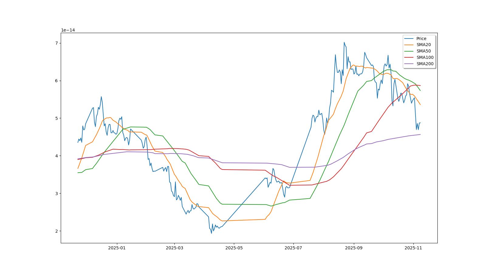 Hellsing Inu Simple Moving Averages