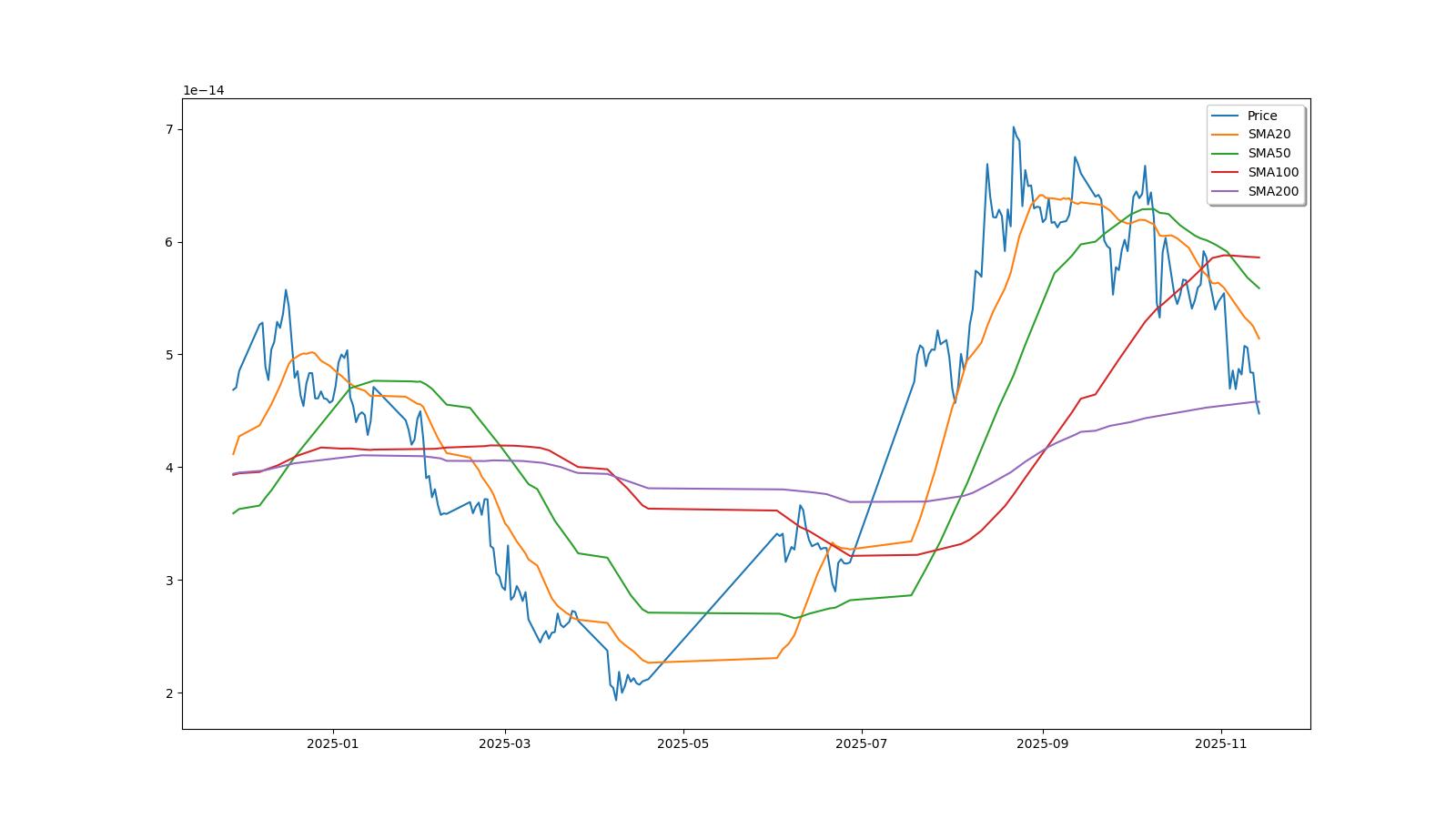 Hellsing Inu Simple Moving Averages