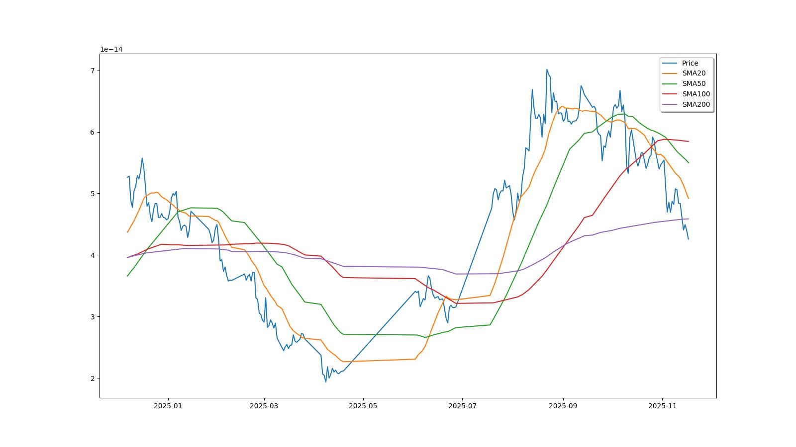 Hellsing Inu Simple Moving Averages