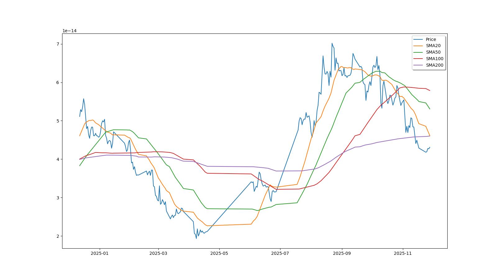 Hellsing Inu Simple Moving Averages