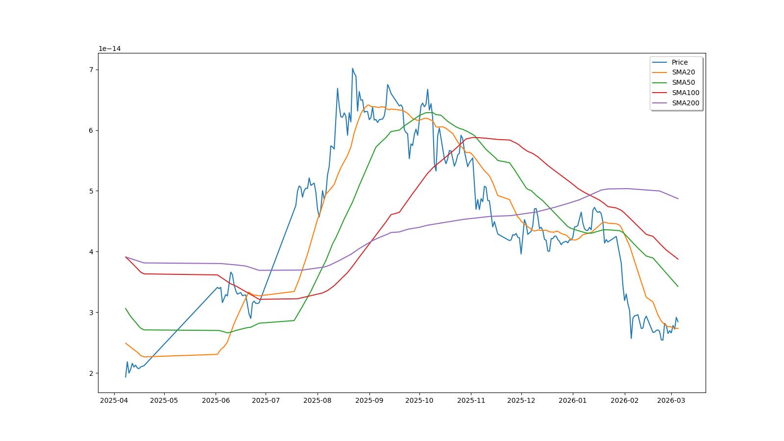Hellsing Inu Simple Moving Averages