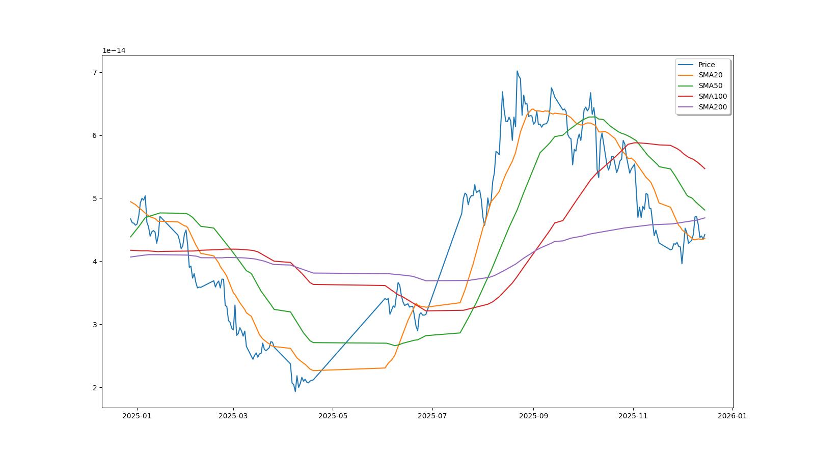 Hellsing Inu Simple Moving Averages