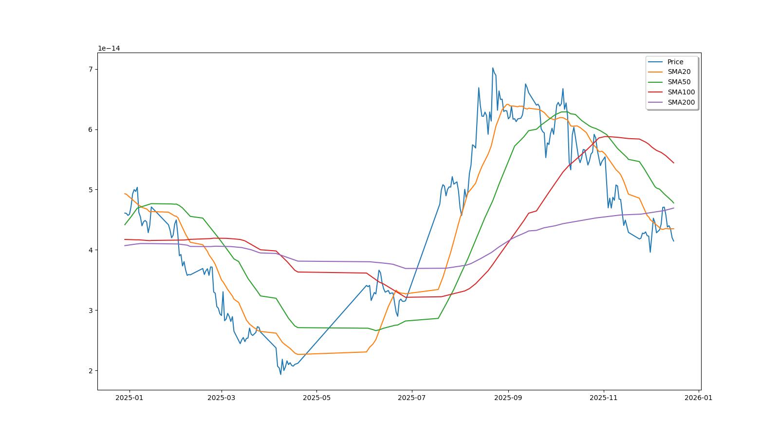 Hellsing Inu Simple Moving Averages