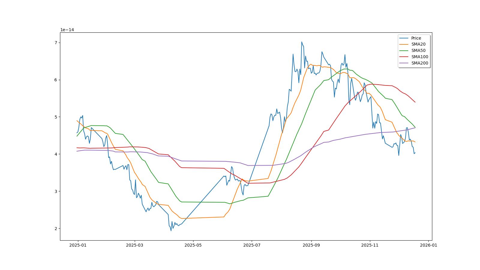 Hellsing Inu Simple Moving Averages