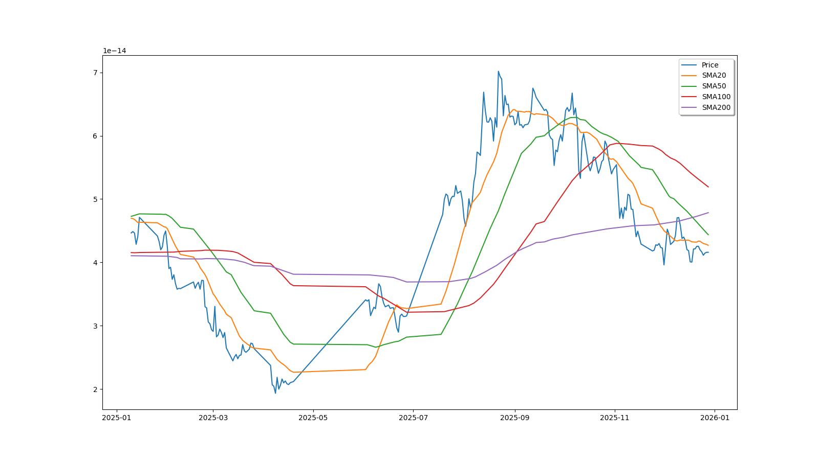 Hellsing Inu Simple Moving Averages