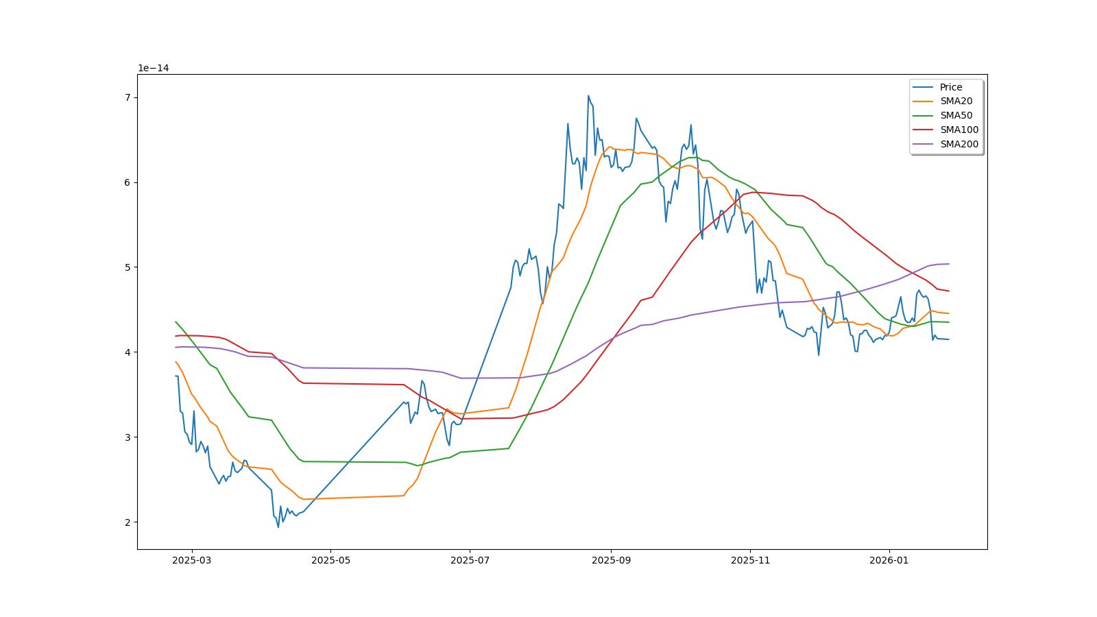 Hellsing Inu Simple Moving Averages
