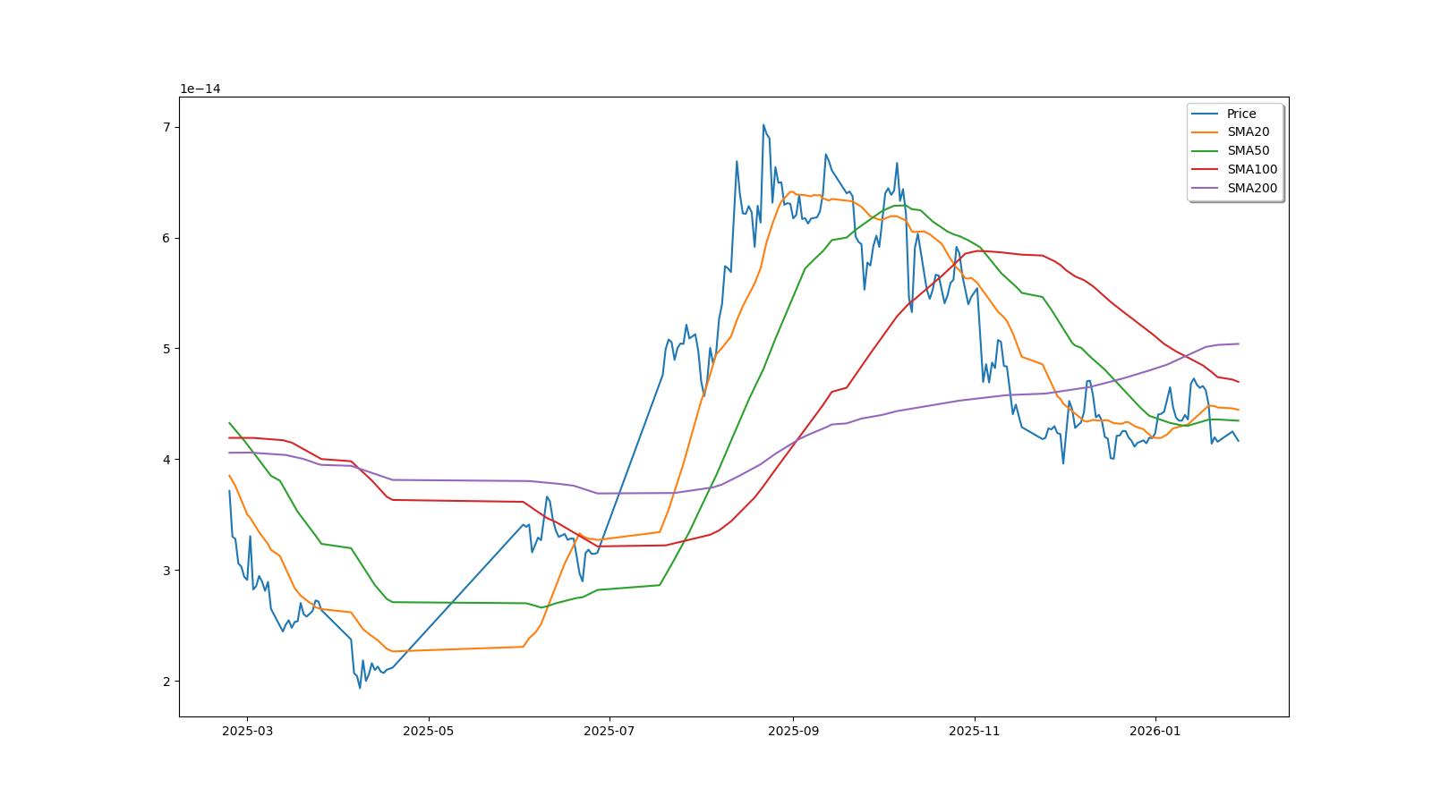 Hellsing Inu Simple Moving Averages