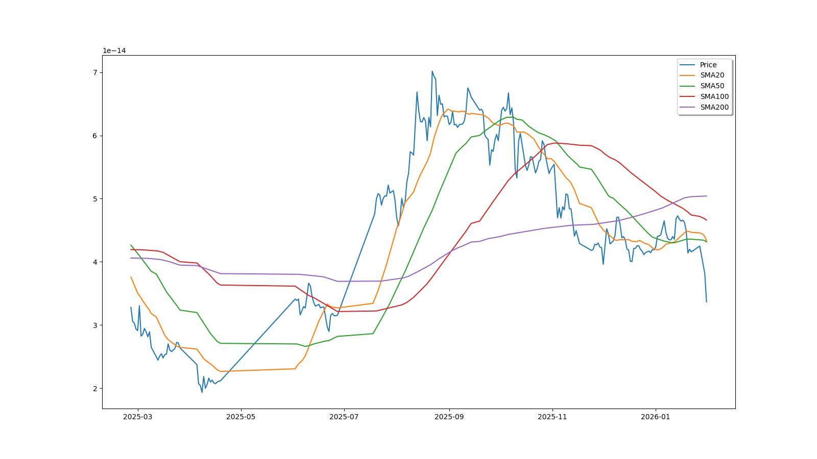 Hellsing Inu Simple Moving Averages