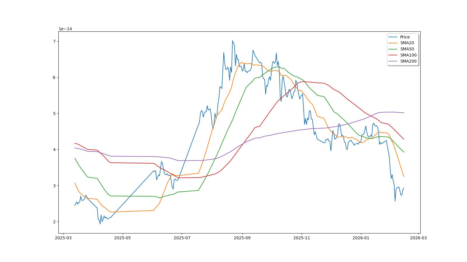 Hellsing Inu Simple Moving Averages