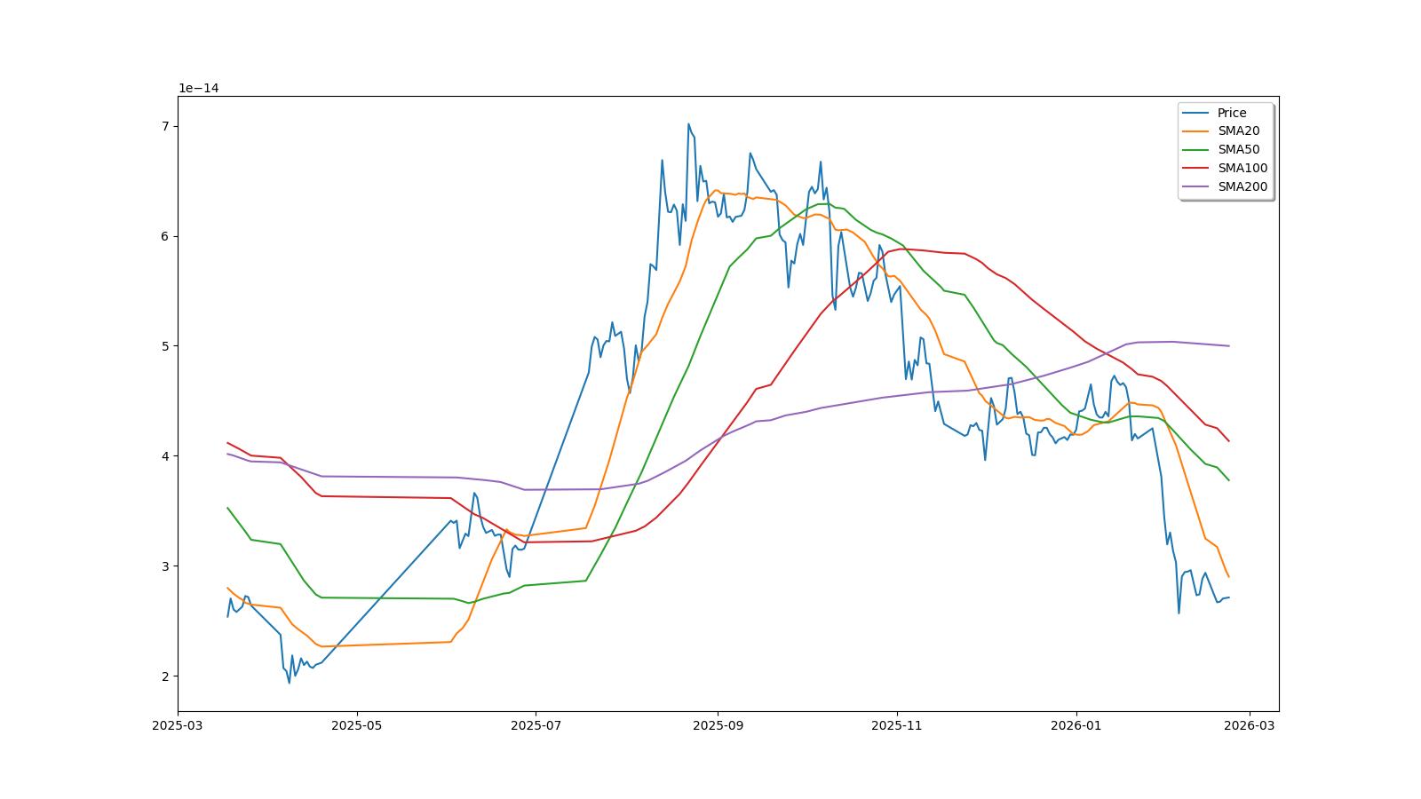 Hellsing Inu Simple Moving Averages
