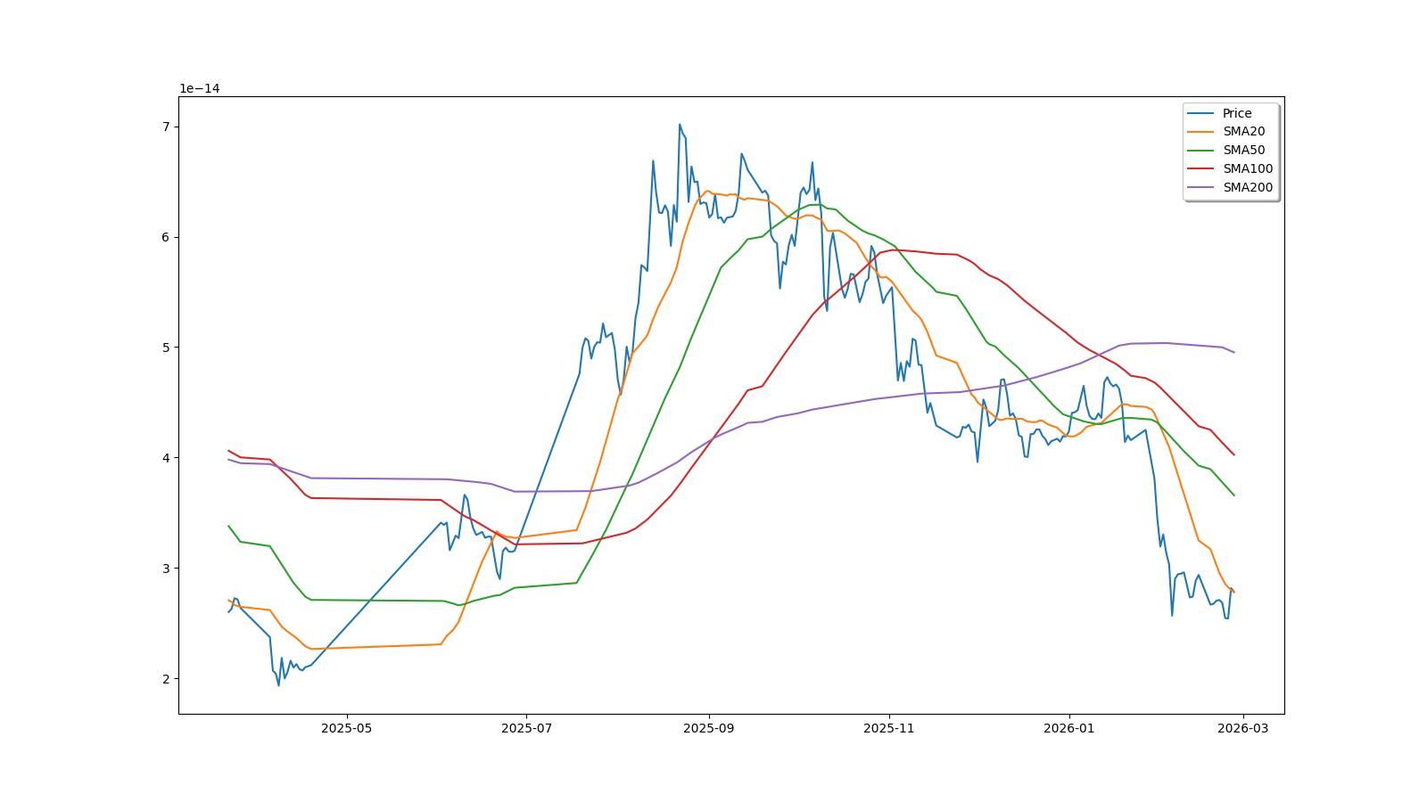 Hellsing Inu Simple Moving Averages