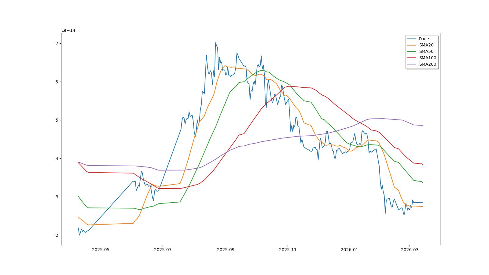 Hellsing Inu Simple Moving Averages