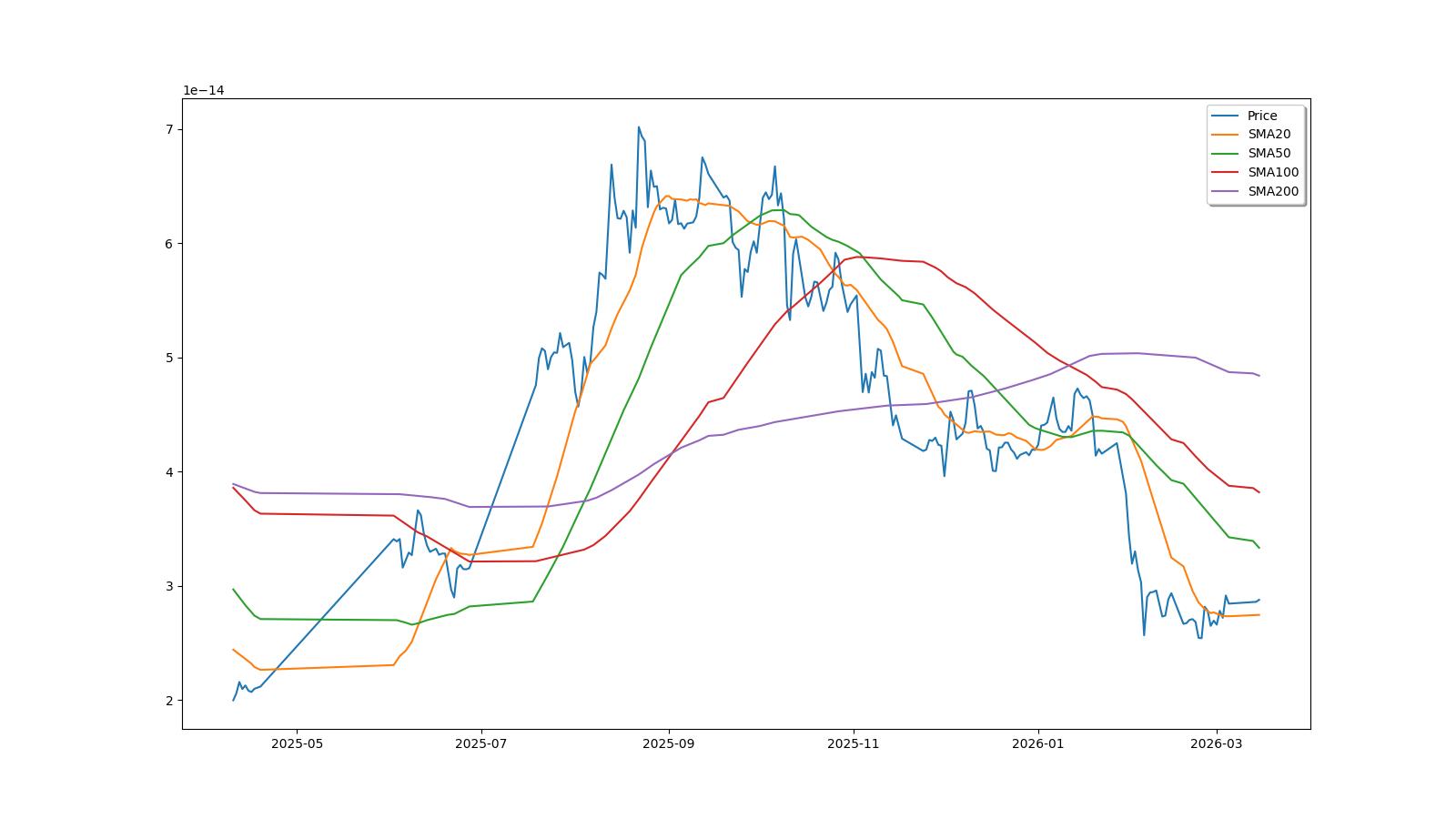 Hellsing Inu Simple Moving Averages