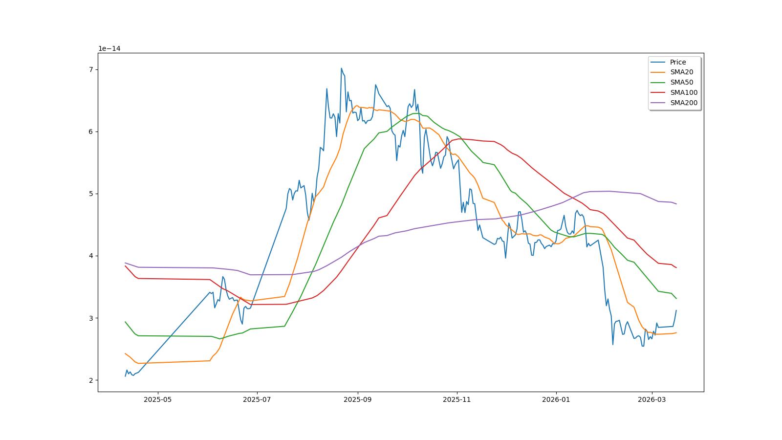 Hellsing Inu Simple Moving Averages