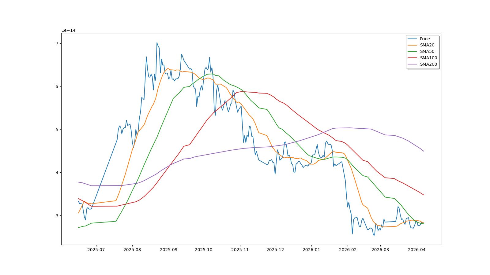 Hellsing Inu Simple Moving Averages