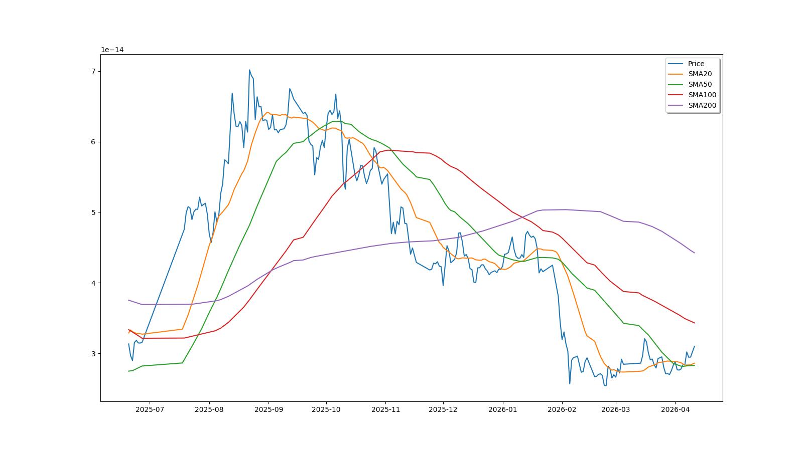 Hellsing Inu Simple Moving Averages