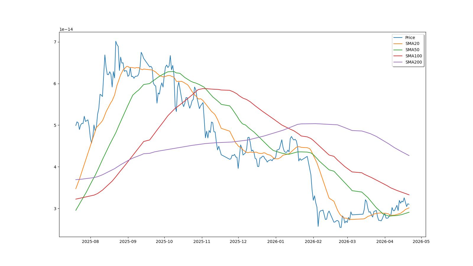 Hellsing Inu Simple Moving Averages