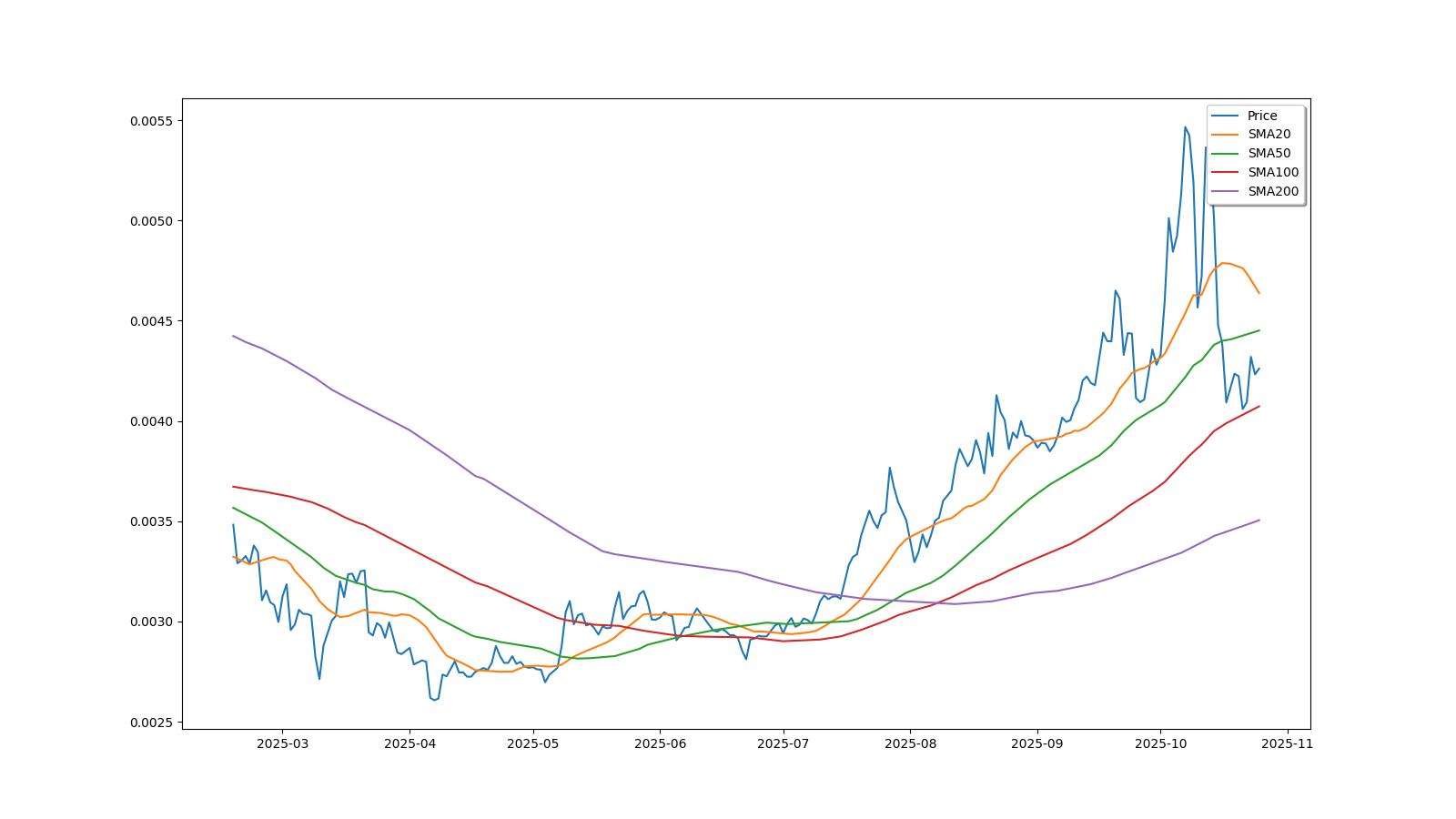 Helmet Insure Simple Moving Averages