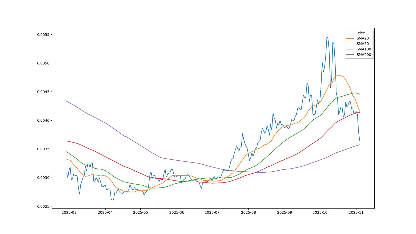 Helmet Insure Simple Moving Averages