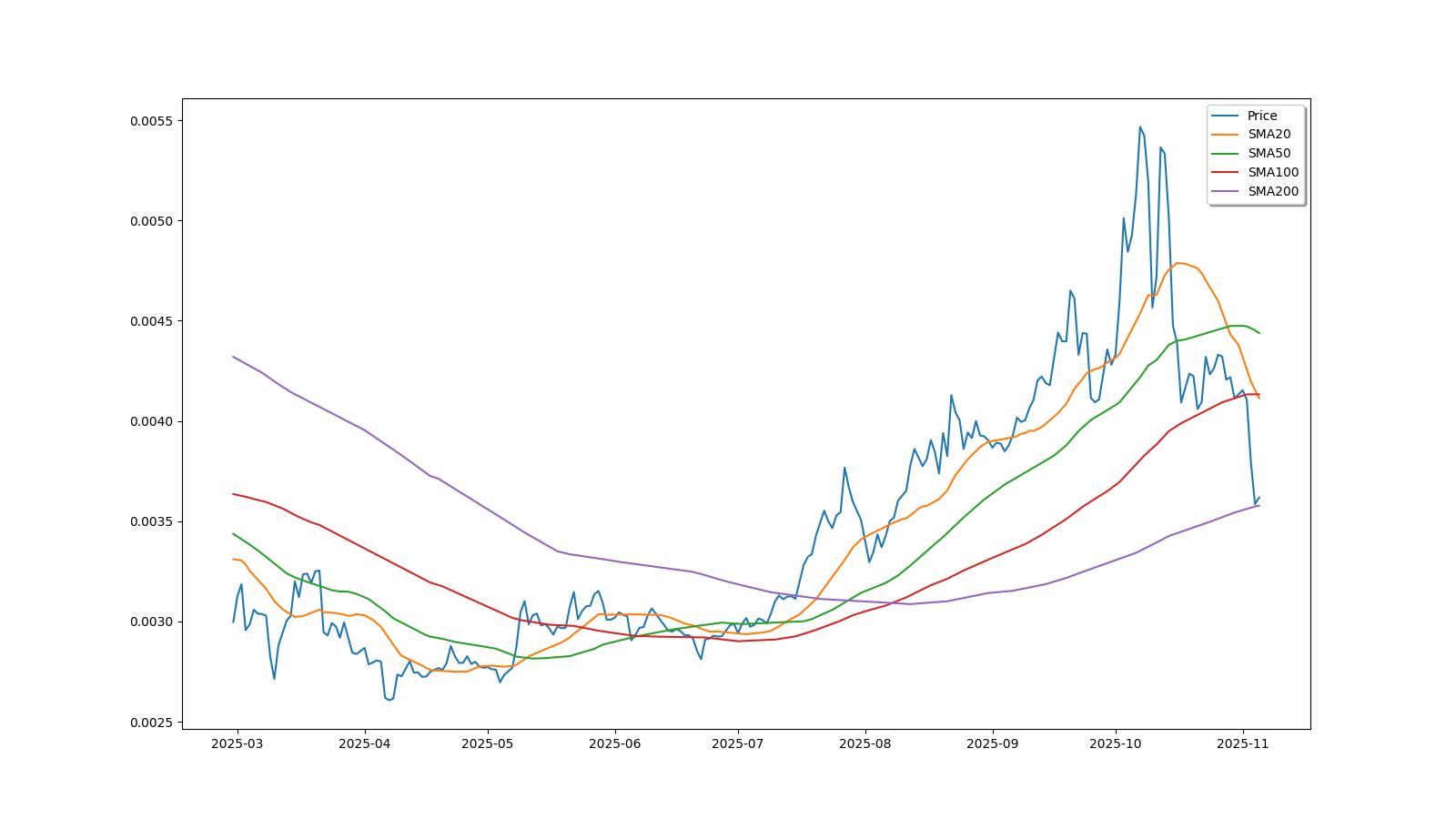 Helmet Insure Simple Moving Averages