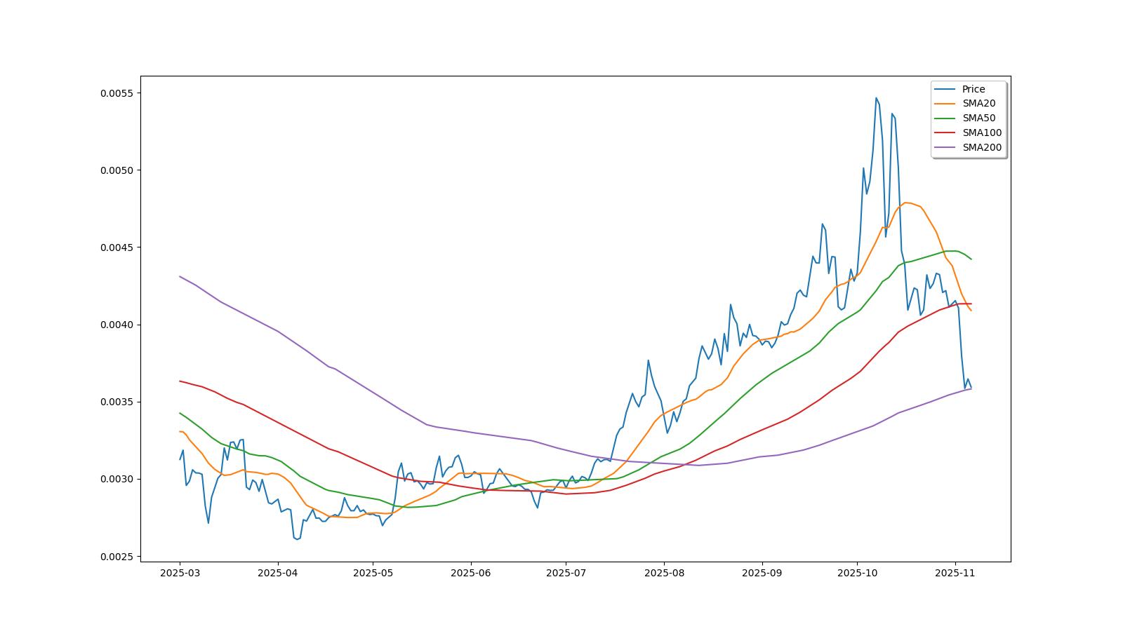 Helmet Insure Simple Moving Averages