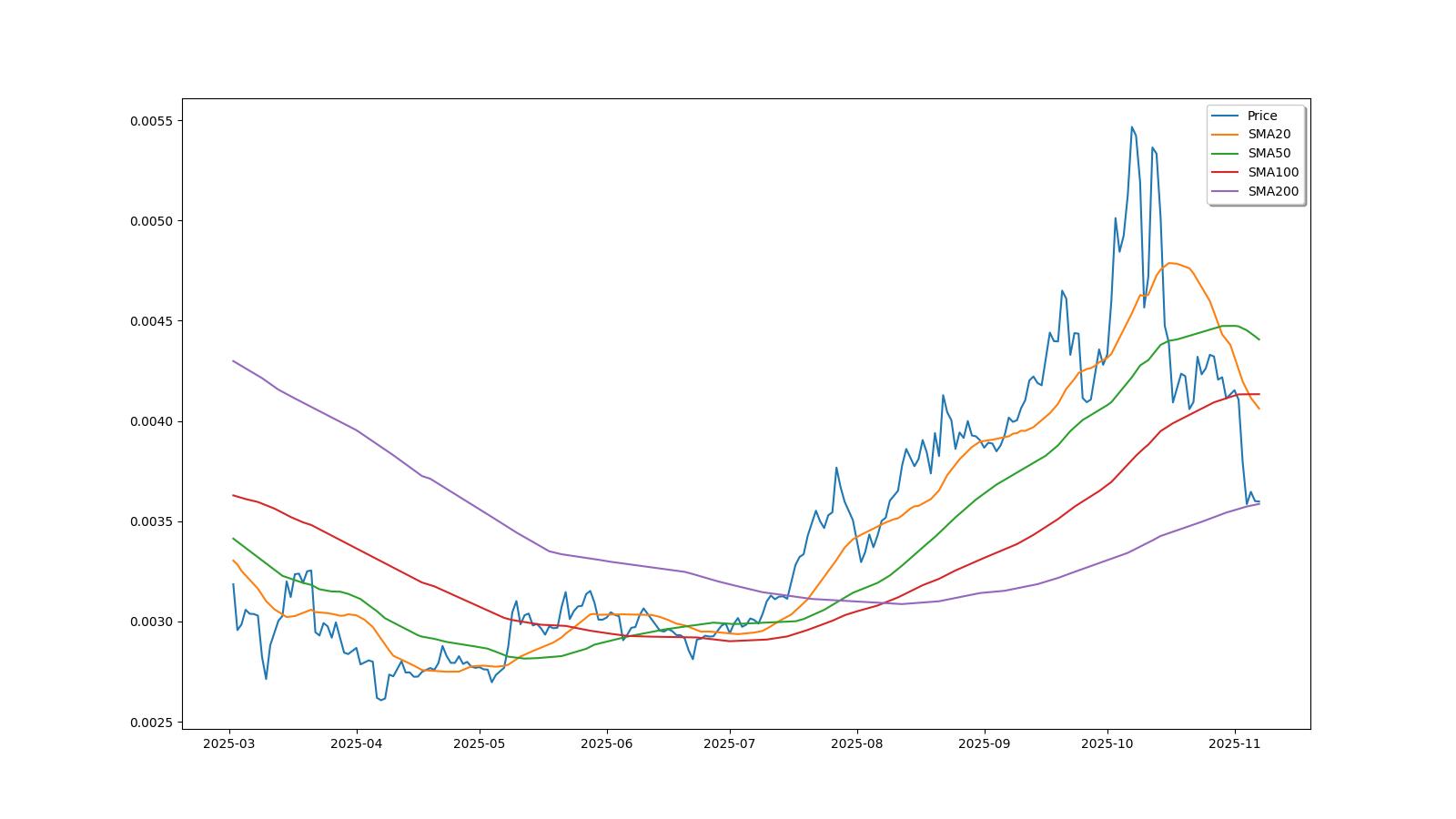 Helmet Insure Simple Moving Averages