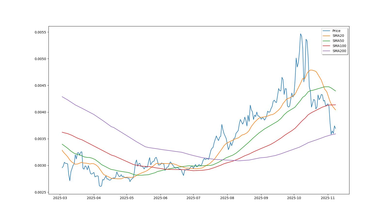 Helmet Insure Simple Moving Averages