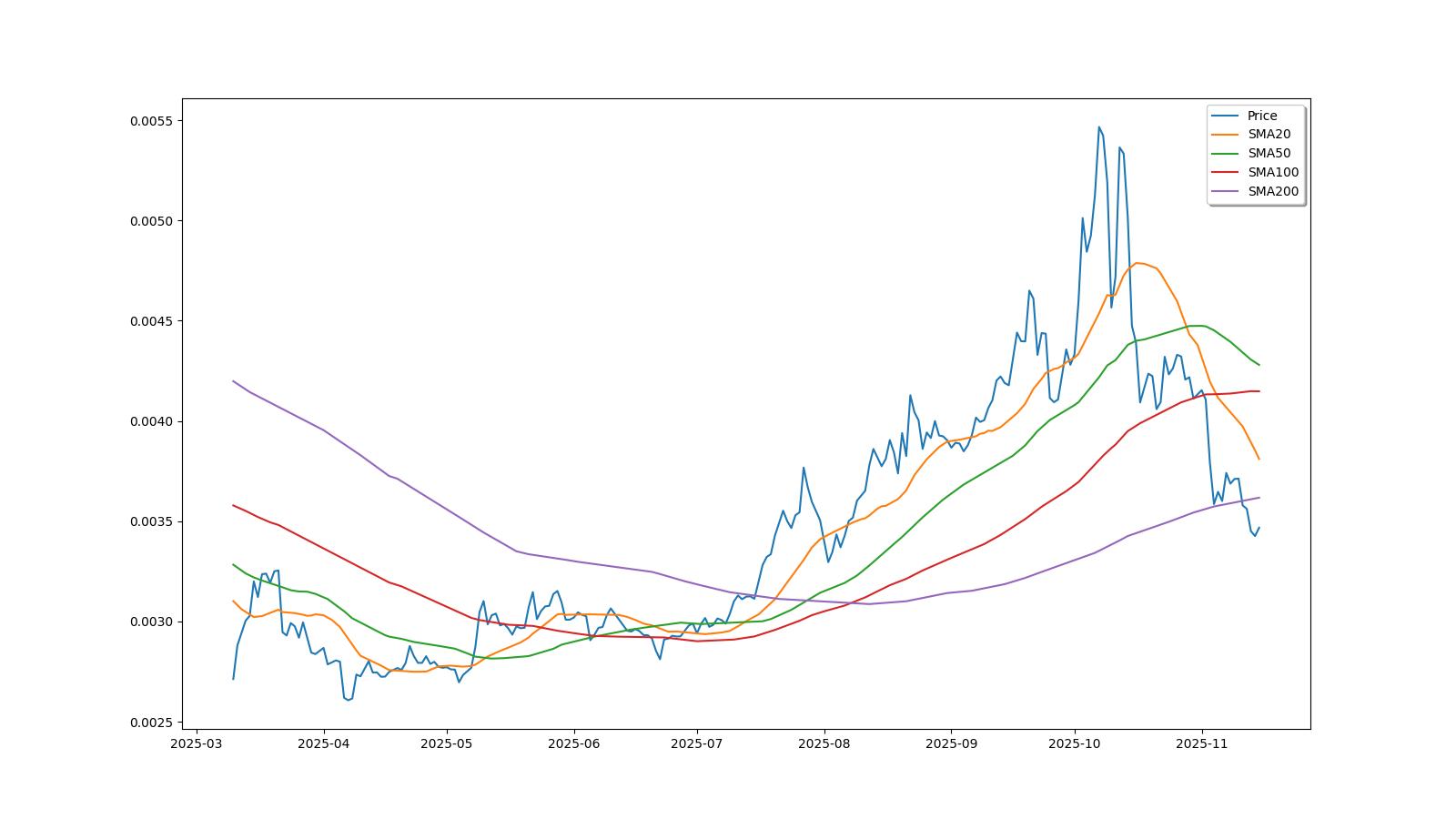 Helmet Insure Simple Moving Averages
