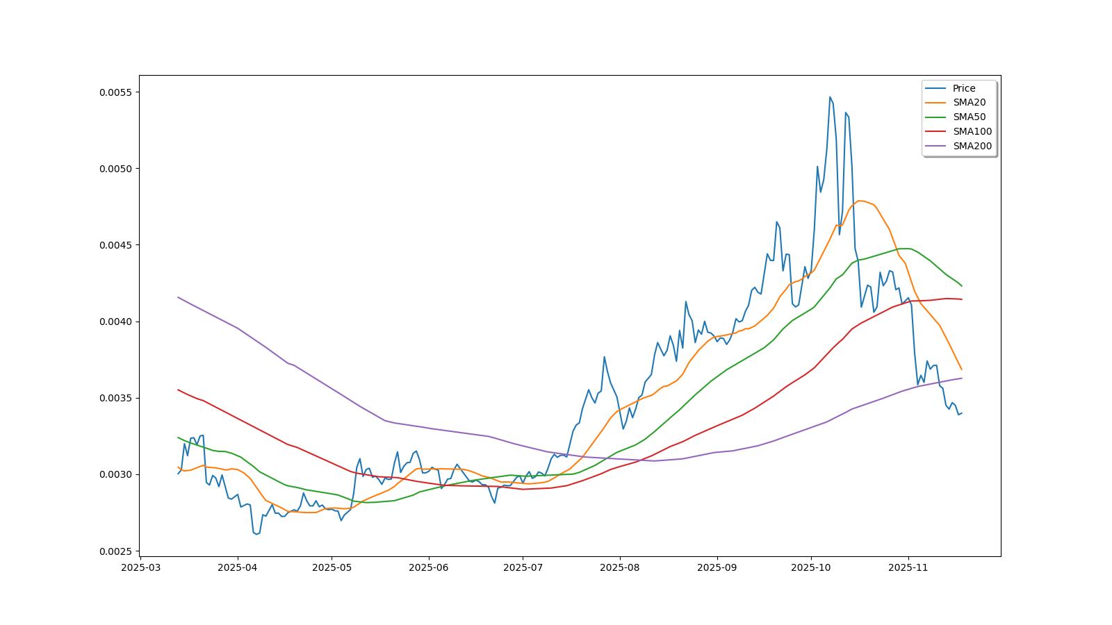 Helmet Insure Simple Moving Averages