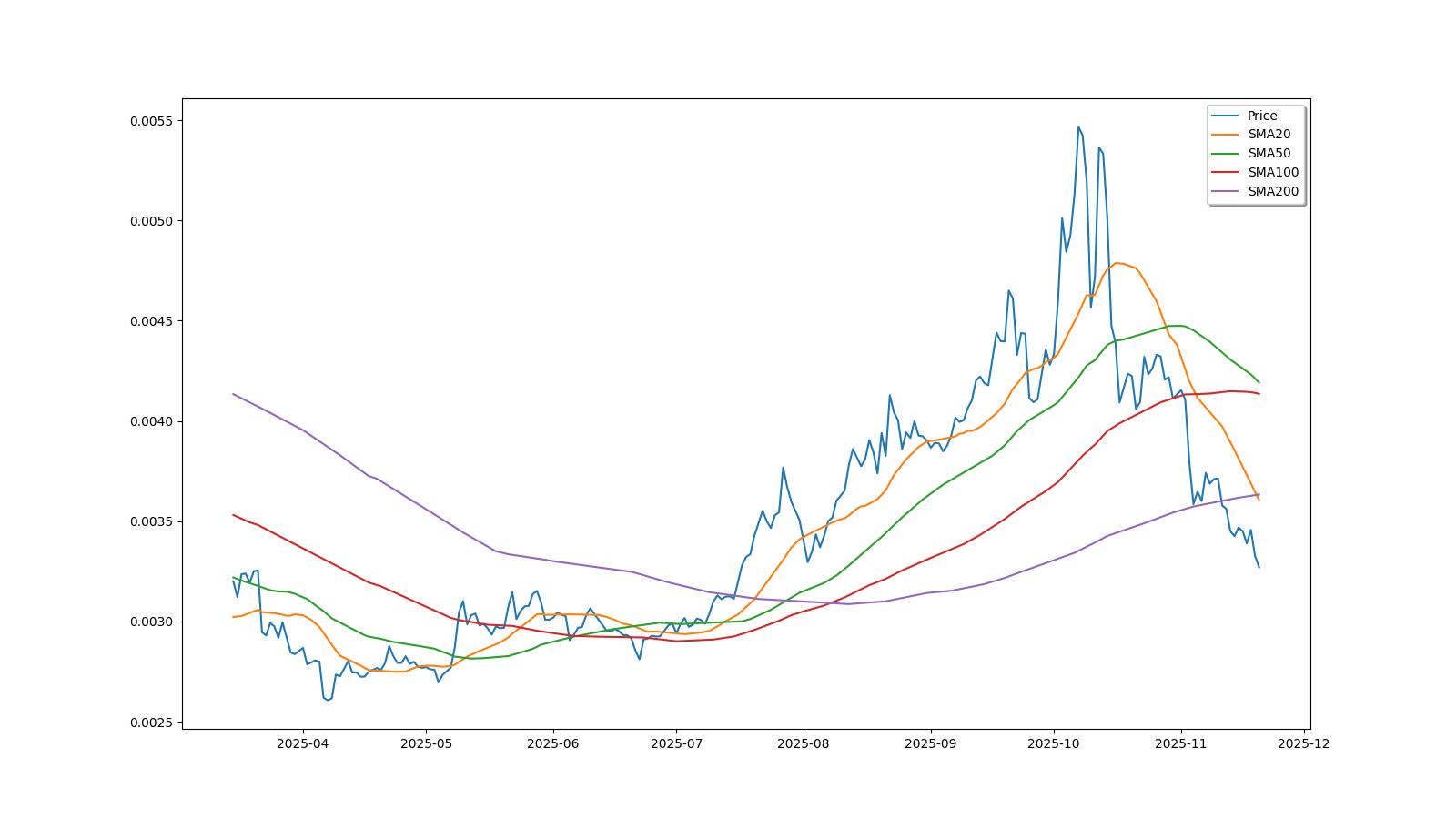 Helmet Insure Simple Moving Averages