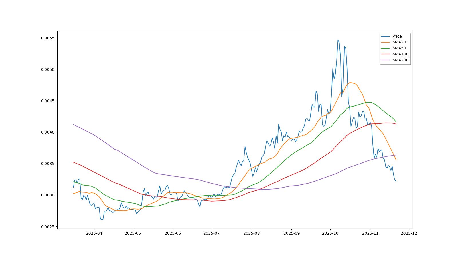 Helmet Insure Simple Moving Averages