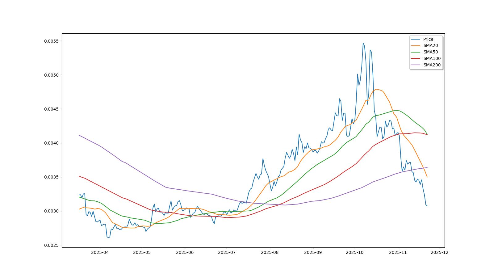 Helmet Insure Simple Moving Averages