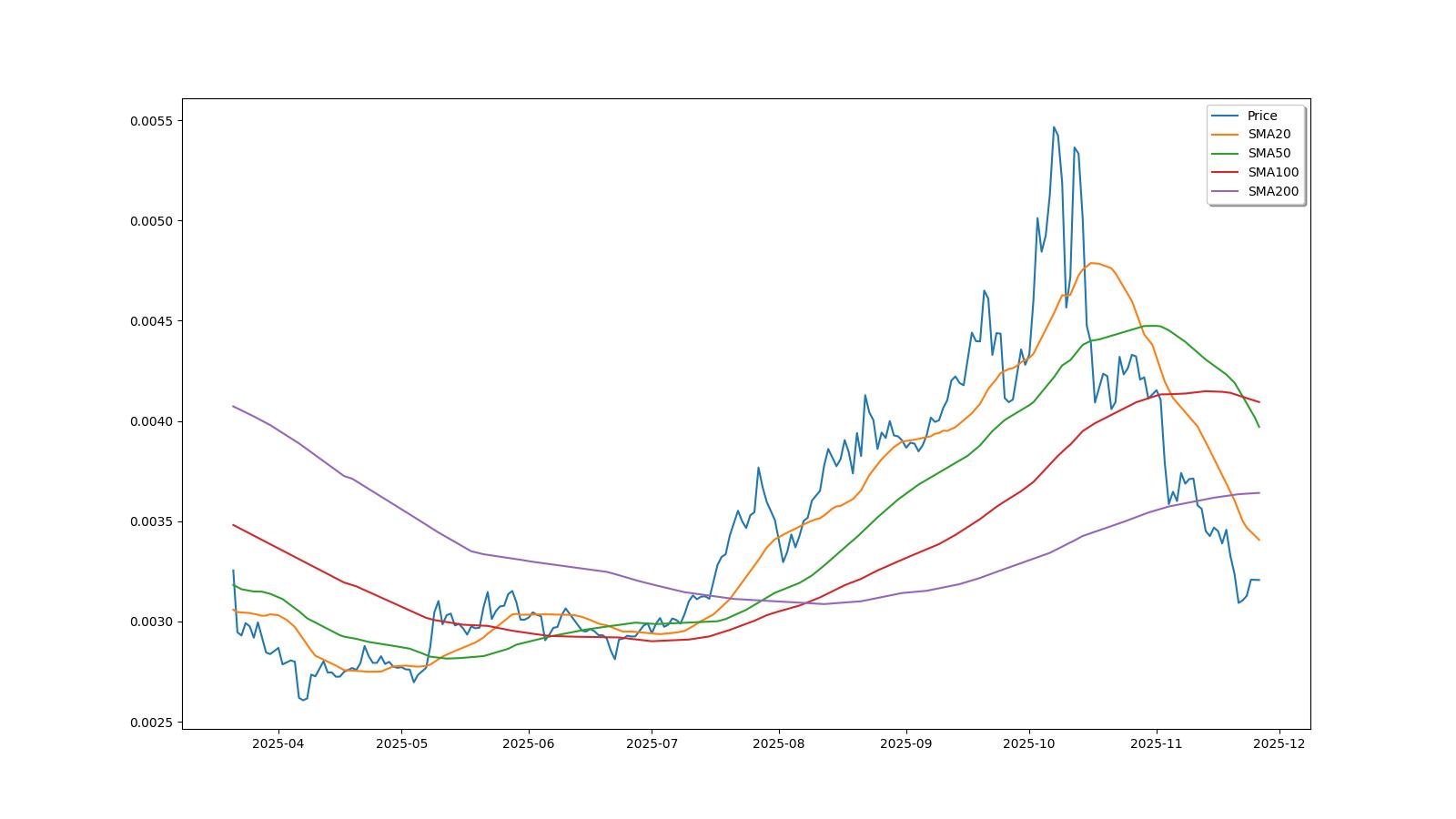 Helmet Insure Simple Moving Averages