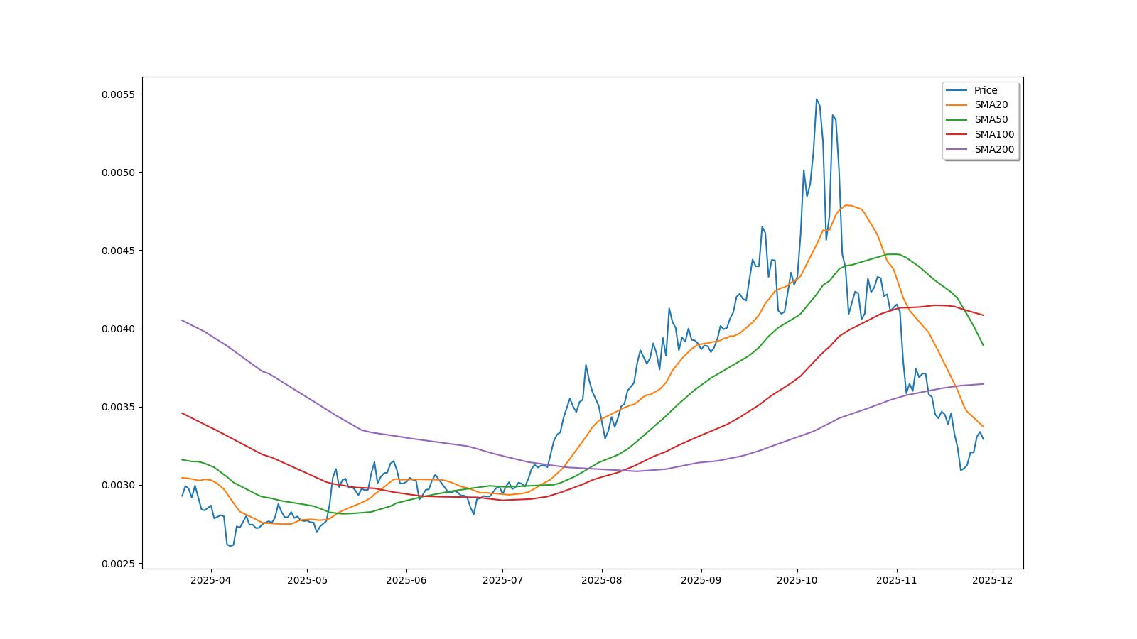 Helmet Insure Simple Moving Averages