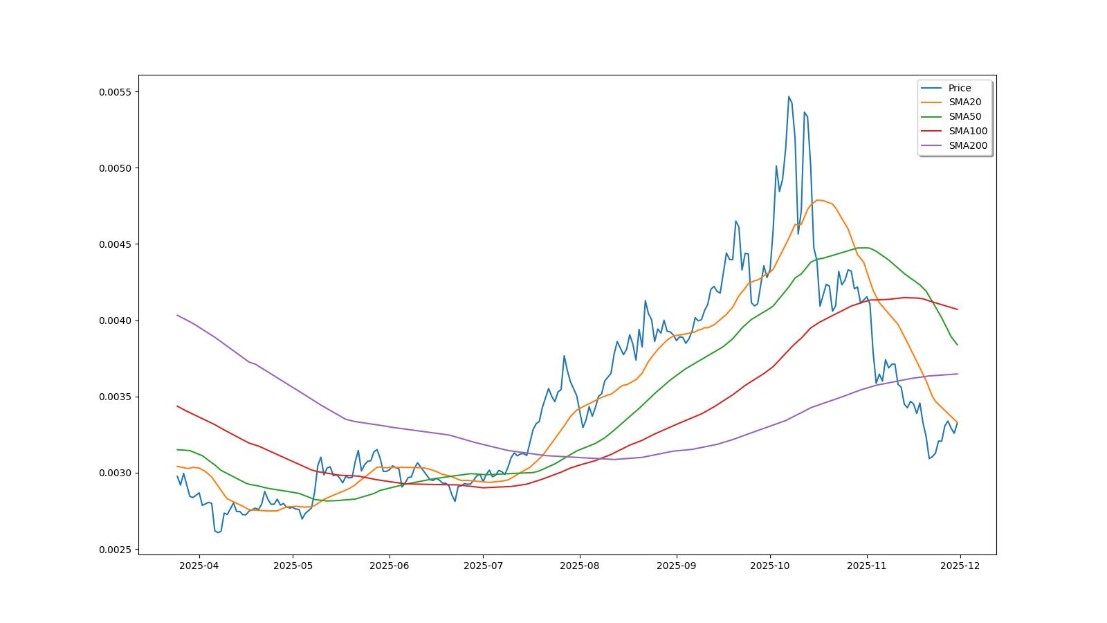 Helmet Insure Simple Moving Averages